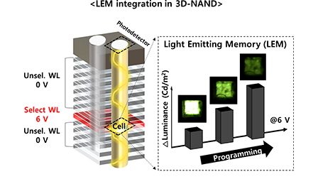 An innovative 3D-NAND design based on light-emitting cell for high ...