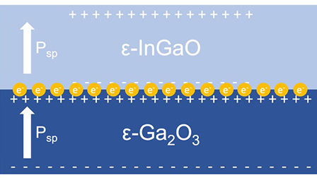 Indium alloying in ε-Ga2O3 for polarization and interfacial charge ...