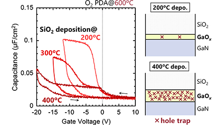 GaOx interlayer-originated hole traps in SiO2/p-GaN MOS structures and ...