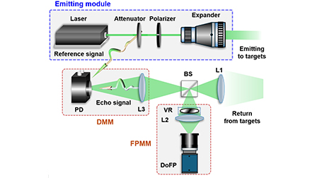 VRP-LiDAR: A compact full-Stokes polarimetric LiDAR utilizing vortex ...