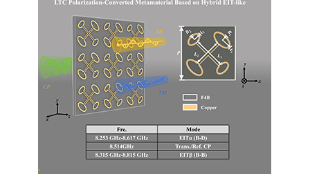 LTC polarization-converted metamaterial based on hybrid EIT-like effect ...