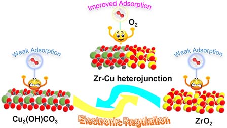 Electronic structure regulation via heterojunction engineering for ...