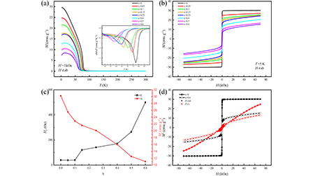 Tunable ferrimagnetism and electrical transport properties in ...