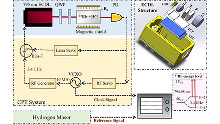 CPT chip-scale atomic clock with direct-modulation chip-external cavity ...
