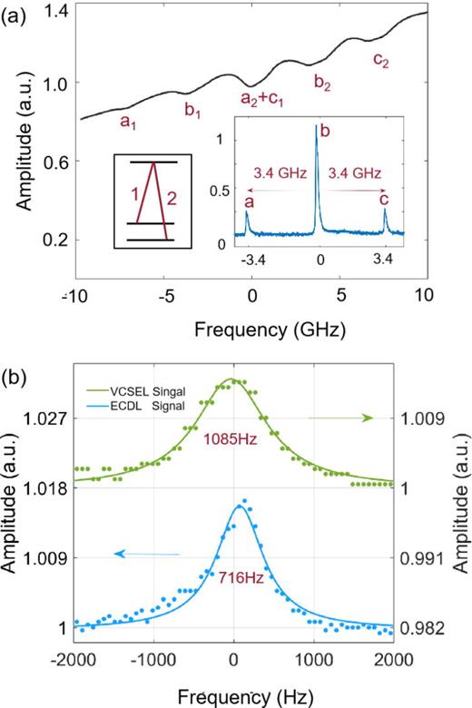 CPT chip-scale atomic clock with direct-modulation chip-external cavity diode laser | Applied ...