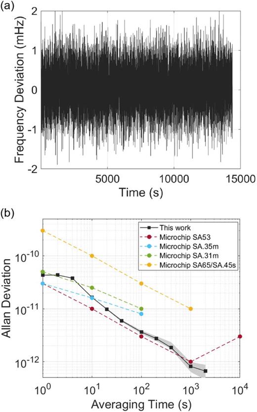 CPT chip-scale atomic clock with direct-modulation chip-external cavity diode laser | Applied ...