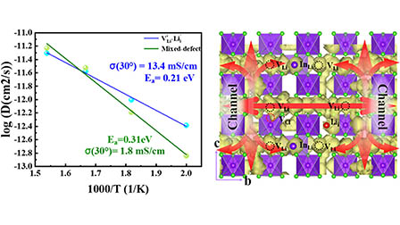 Origin of high ionic conductivity in halide solid electrolyte Li3InCl6 ...