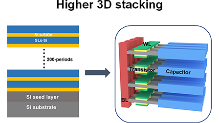 200-period Si/Si0.8Ge0.2 superlattice structure growth and ...