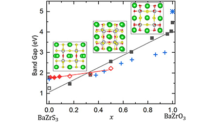 Spontaneous ordering in ultra-large anion size-mismatched BaZr (S1−xOx ...