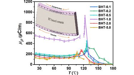 Enhanced flexoelectric response of BaHfxTi1−xO3 ceramics through polymorph phase boundary in ...