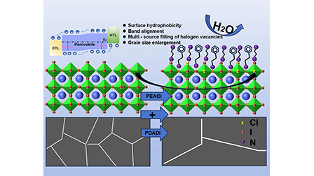 Dual passivation in air for constructing high-efficiency wide-bandgap ...