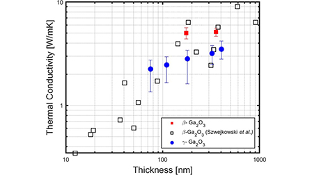 Size effects and temperature dependence in the thermal conductivity of γ-Ga2O3 films | Applied ...