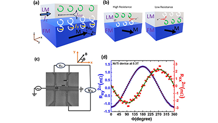 Evidence of orbital Hall current-induced correlation in second-harmonic ...