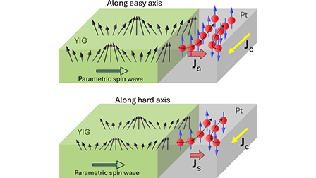 Parametric magnon-driven anisotropic spin pumping | Applied Physics ...