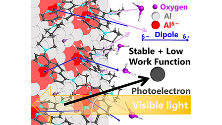 Highly efficient photoelectron emission from stable low-work-function ...