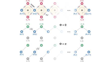 Synthetic π-flux system in 2D superconducting qubit array with tunable ...