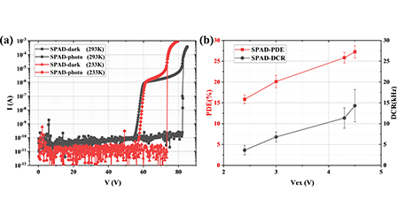 High-performance room temperature InP/InGaAs single-photon detector ...