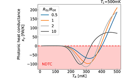 Photonic negative differential thermal conductance enabled by NIS ...