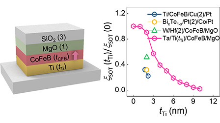 Efficient spin transmission of Ti spacer for magnetic heterostructures ...