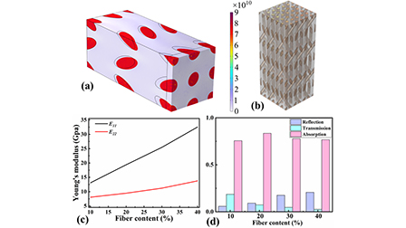 Advanced optical reinforcement materials based on three-dimensional ...
