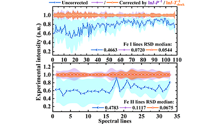 Physics-informed genetic algorithms (PIGAs) facilitating LIBS spectral normalization with ...