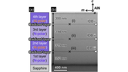 Analysis of inversion-domain boundaries in four-layer polarity-inverted AlN structure | Applied ...