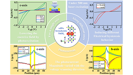 Lowering the coercive field of van der Waals ferroelectric NbOI2 with ...