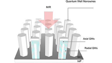 Normal-incidence mid-infrared photodetection via intraband transitions ...