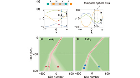 Temporal uniaxial crystal in a dispersion-modulated lattice model ...