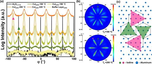Low-temperature buffer layer-assisted heteroepitaxial growth of γ-CuI ...