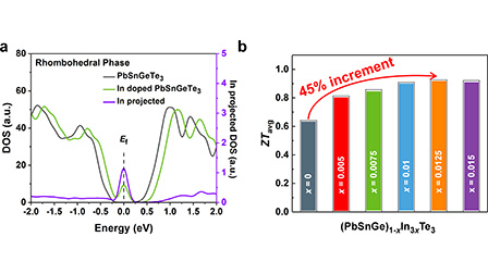 In dopant enabled resonant level for thermoelectric enhancements in ...