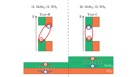 Type-I and type-II interfaces in a MoSe2/WS2 van der Waals ...