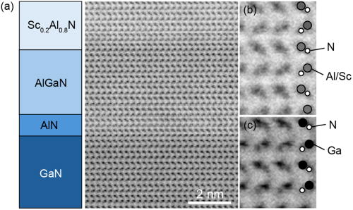 Sputter epitaxy of ScAlN films on GaN high electron mobility transistor ...