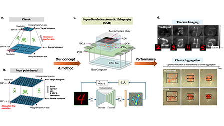 Accurate and real-time acoustic holography using super-resolution and ...