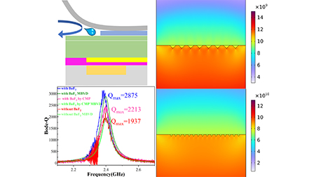 High performance BAW resonators with improved AlN thin films quality ...