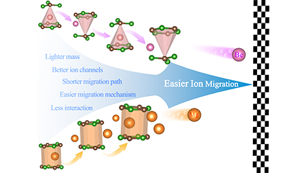 Superionic conduit of alkaline earth metals confined by two-dimensional ...