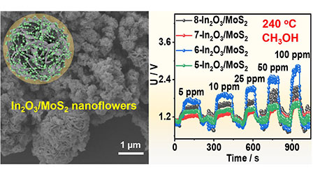 Green, efficient, and controllable preparation of In2O3 uniformly ...