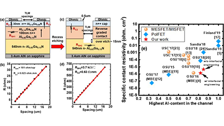 Heterostructure and interfacial engineering for low-resistance contacts ...