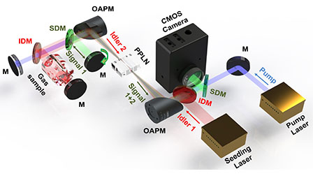 Methane sensing via unbalanced nonlinear interferometry using a CMOS ...