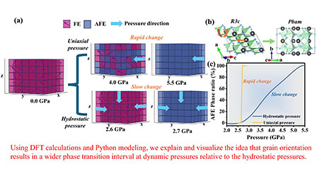 Difference between dynamic and hydrostatic pressure-induced phase transition behaviors of ...