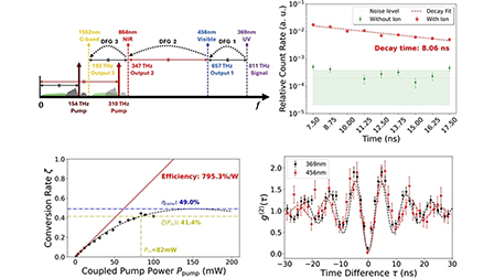 Efficient quantum frequency conversion of ultra-violet single photons ...