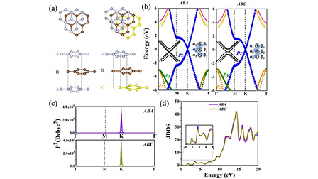 Optical absorption stacking modulation in atypical multilayer graphene ...
