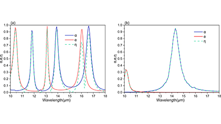 Multi-band nonreciprocal thermal radiation based on Weyl semimetals ...