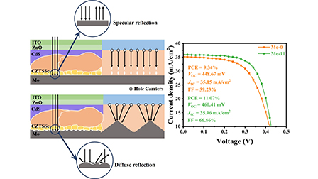 Enhancing CZTSSe solar cell efficiency to 11.07% with NaClO-induced Mo ...