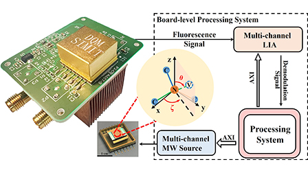 A highly integrated three-axis vector diamond quantum magnetometer with ...