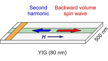 Resonant inter-mode second harmonic generation by backward spin waves in YIG nano-waveguides ...