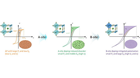 A site-selection multi-element co-doping strategy in three-layered ...
