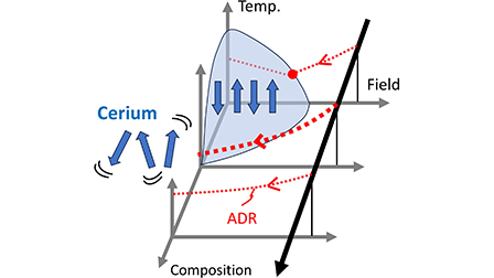 Minimization of temperature reached by adiabatic demagnetization ...