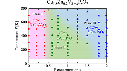 Composition evolution of crystal structure and negative thermal expansion in pyro-vanadate ...