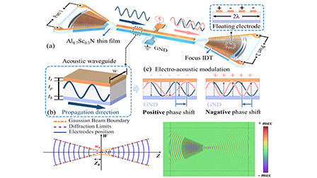 Electrically tunable GHz acoustic waveguide using Al0.7Sc0.3N thin film ...